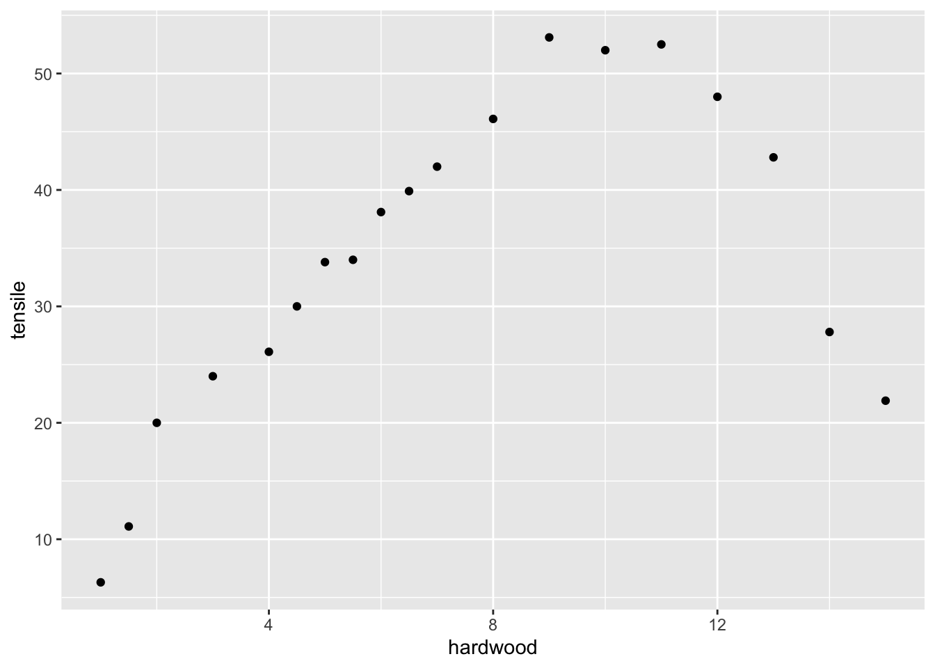 Chapter 7 Special cases of multiple regression | Notes for ST303/ST633 ...