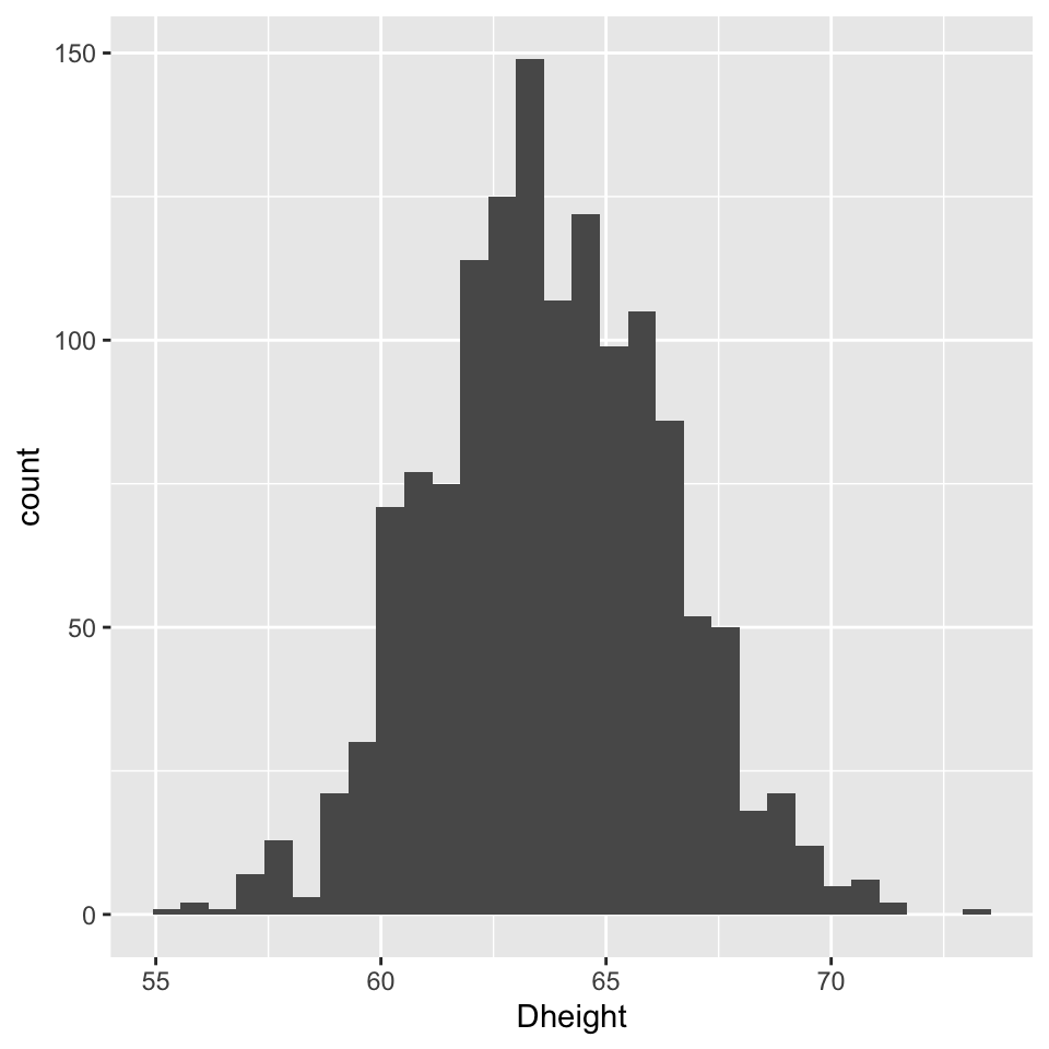 Chapter 2 Introduction | Notes for ST303/ST633 Linear Models